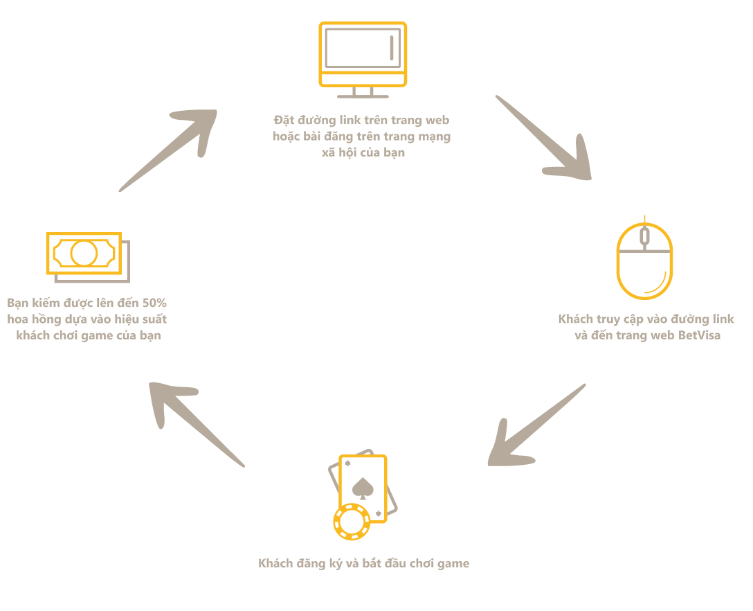 Betvisa Affiliate - BV Affiliate